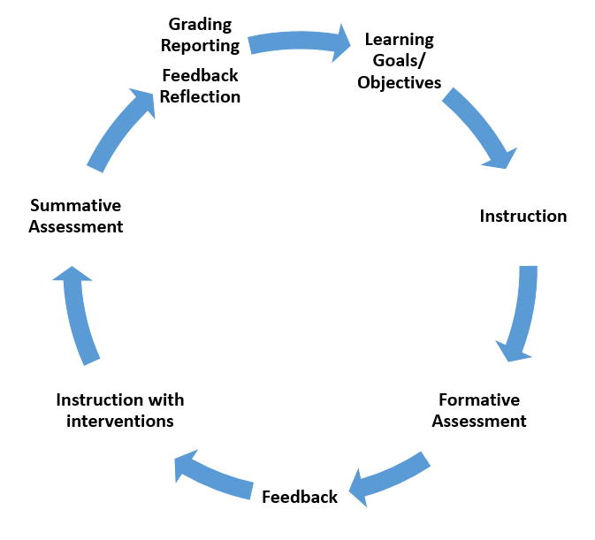 Teaching and learning