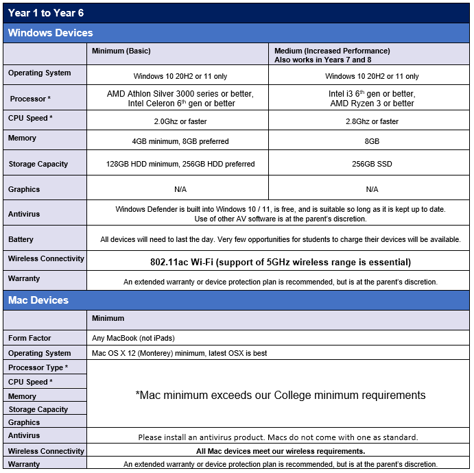 BYOxLink Minimum Specifications